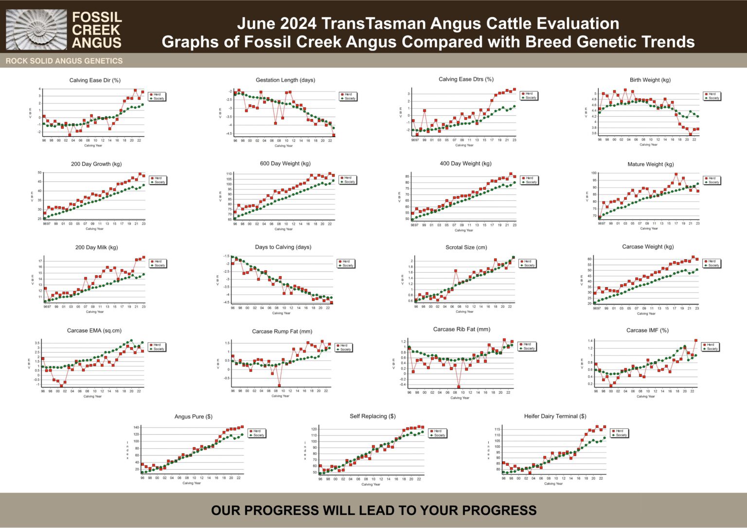 Our Genetic Trend Graphs | Fossil Creek Angus